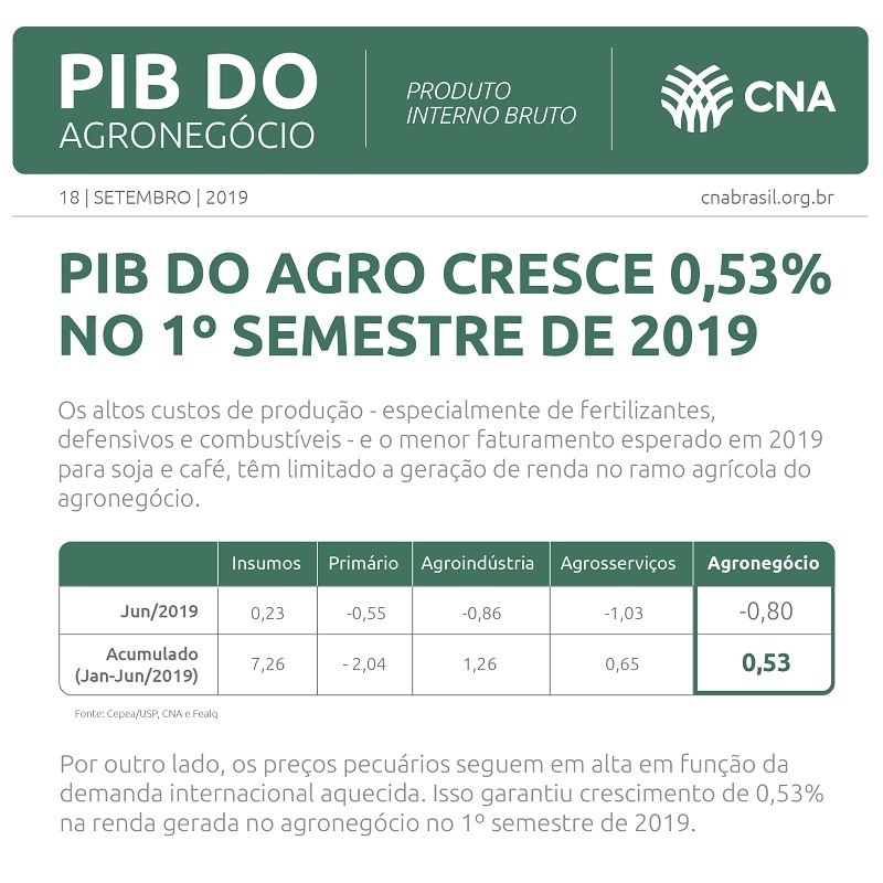 PIB do agronegócio cresce 0,53% no primeiro semestre | Confederação da ...