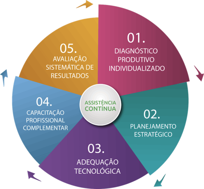 CAPACITAÇÃO E ATEG | Confederação da Agricultura e Pecuária do Brasil (CNA)