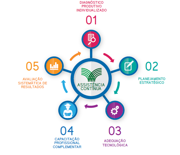 Projeto Mapa Leite | Confederação da Agricultura e Pecuária do Brasil (CNA)